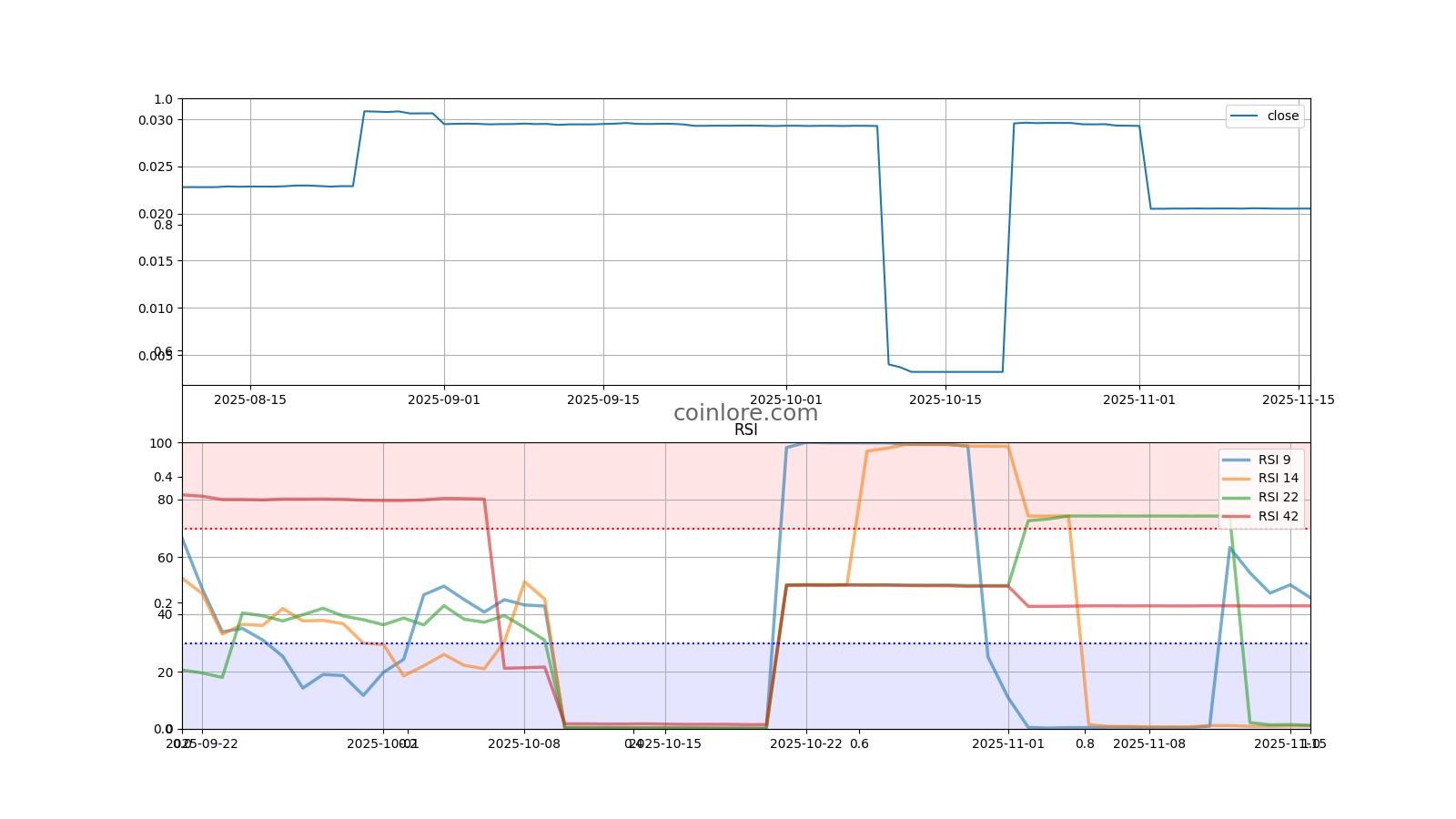 Crypterium RSI indicator