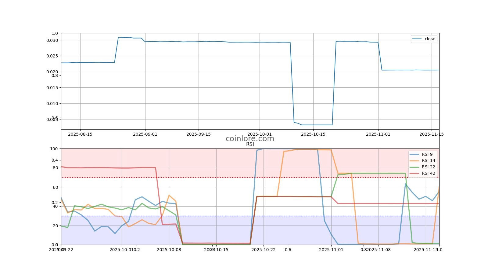 Crypterium RSI indicator