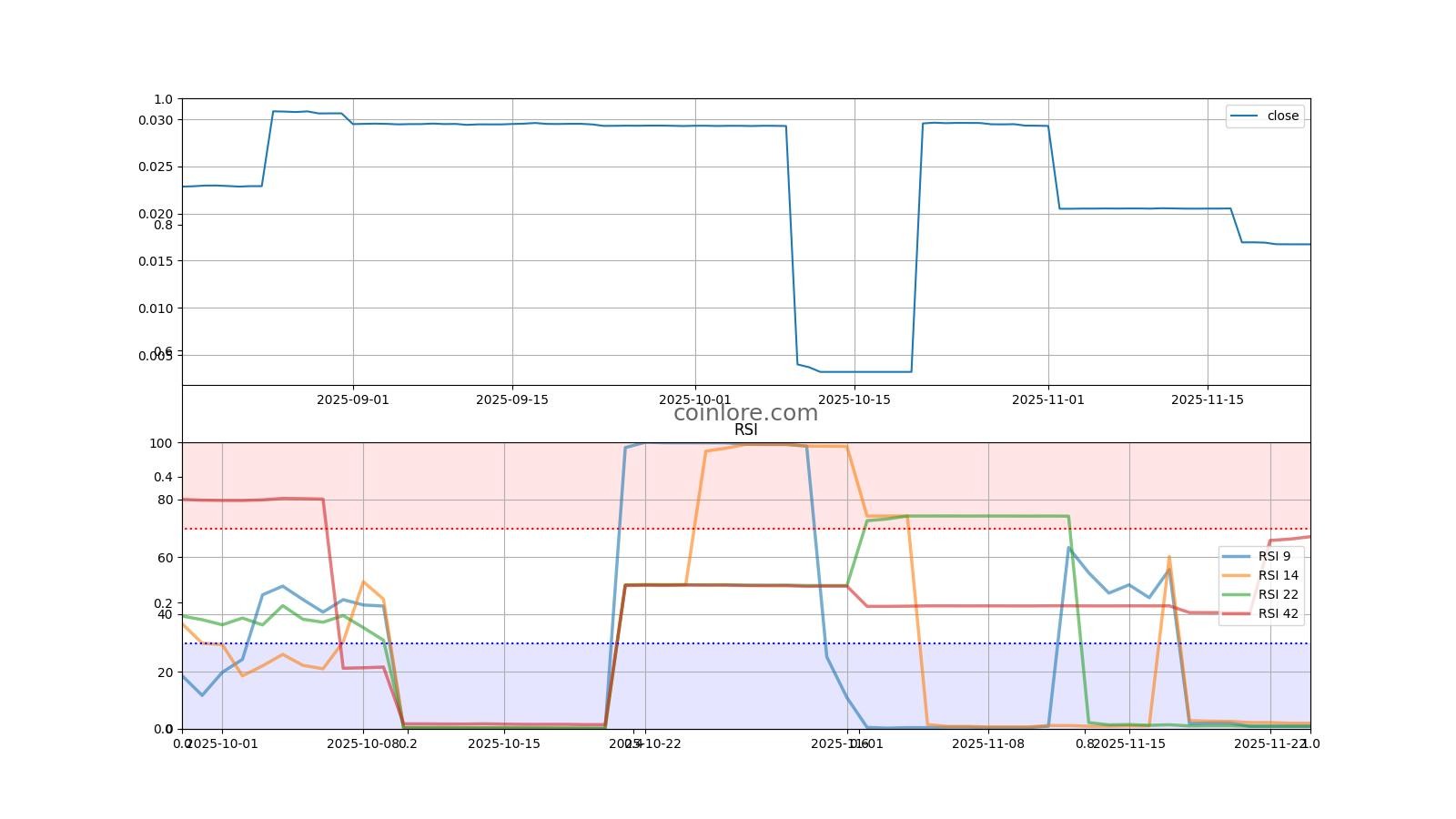 Crypterium RSI indicator