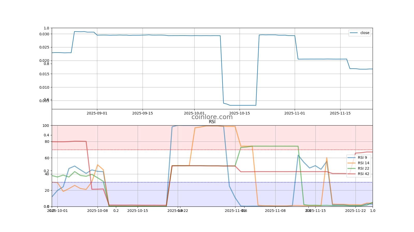 Crypterium RSI indicator