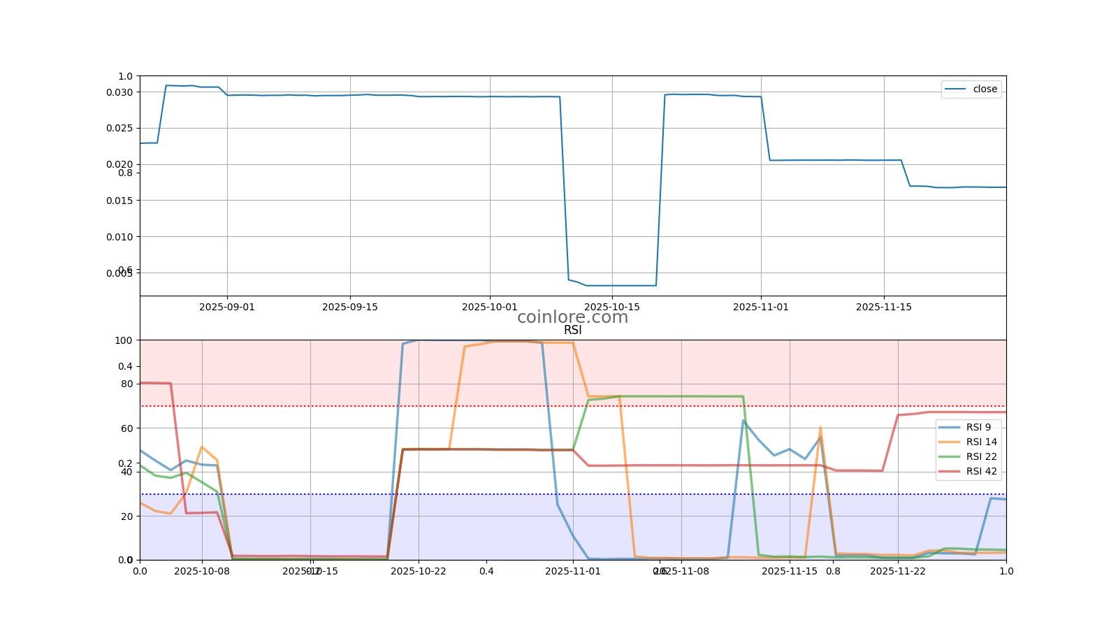 Crypterium RSI indicator