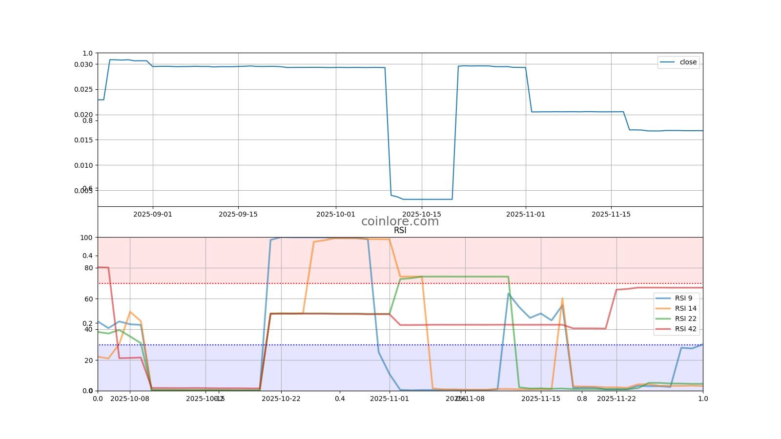 Crypterium RSI indicator
