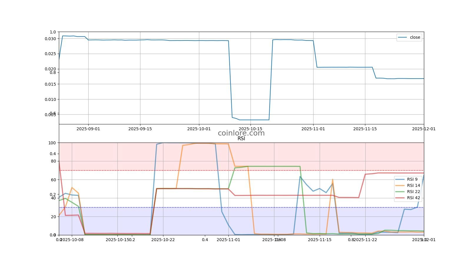 Crypterium RSI indicator