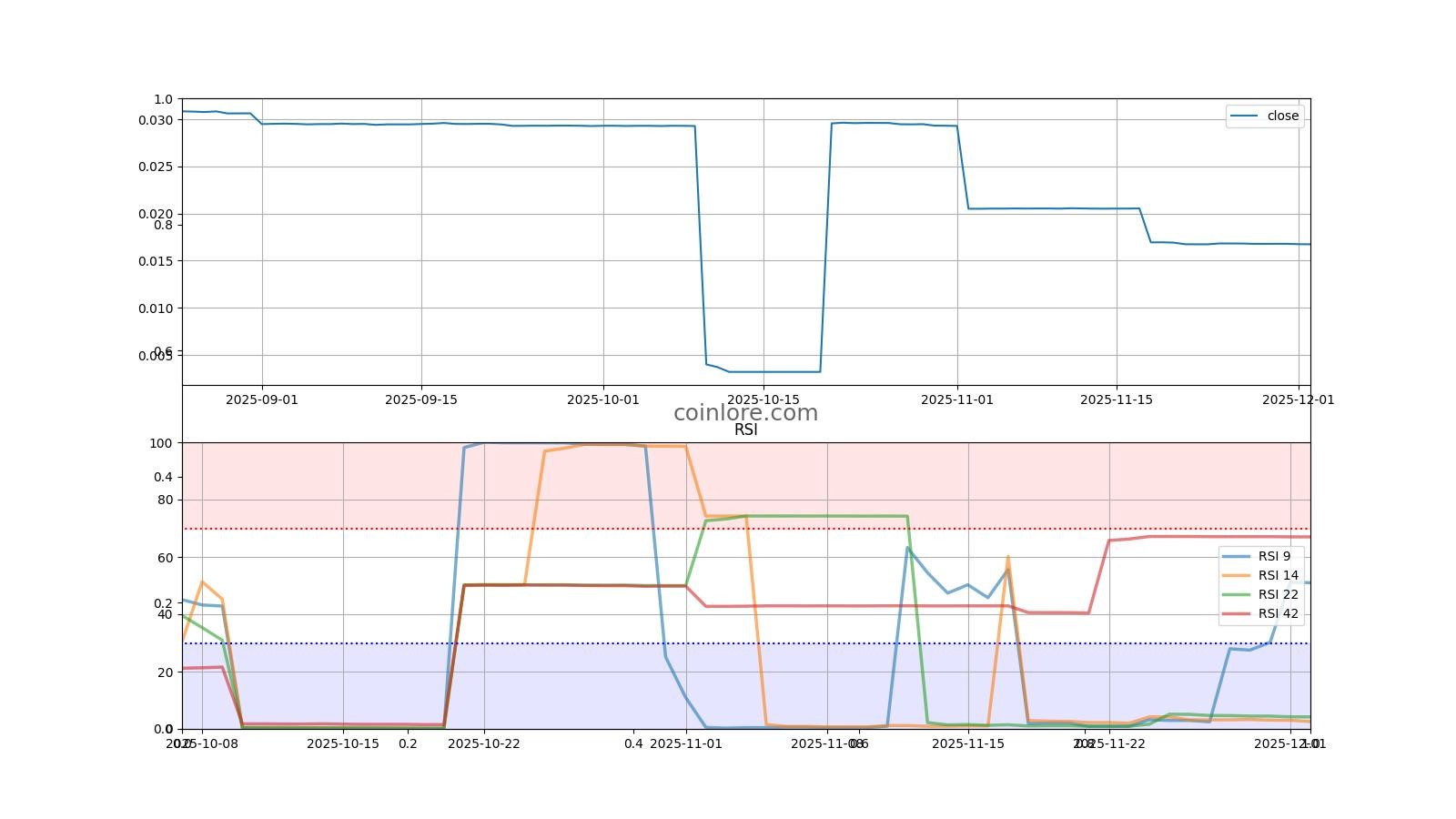 Crypterium RSI indicator