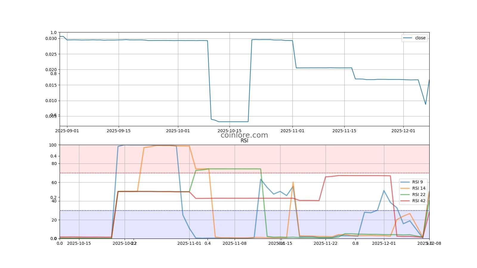 Crypterium RSI indicator