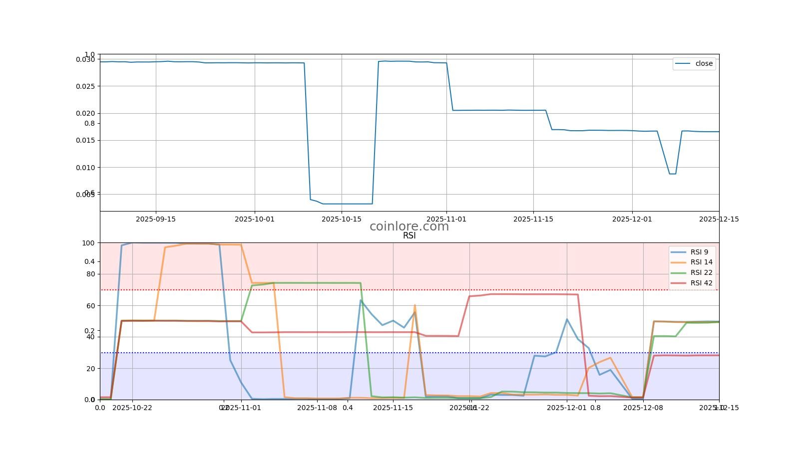 Crypterium RSI indicator