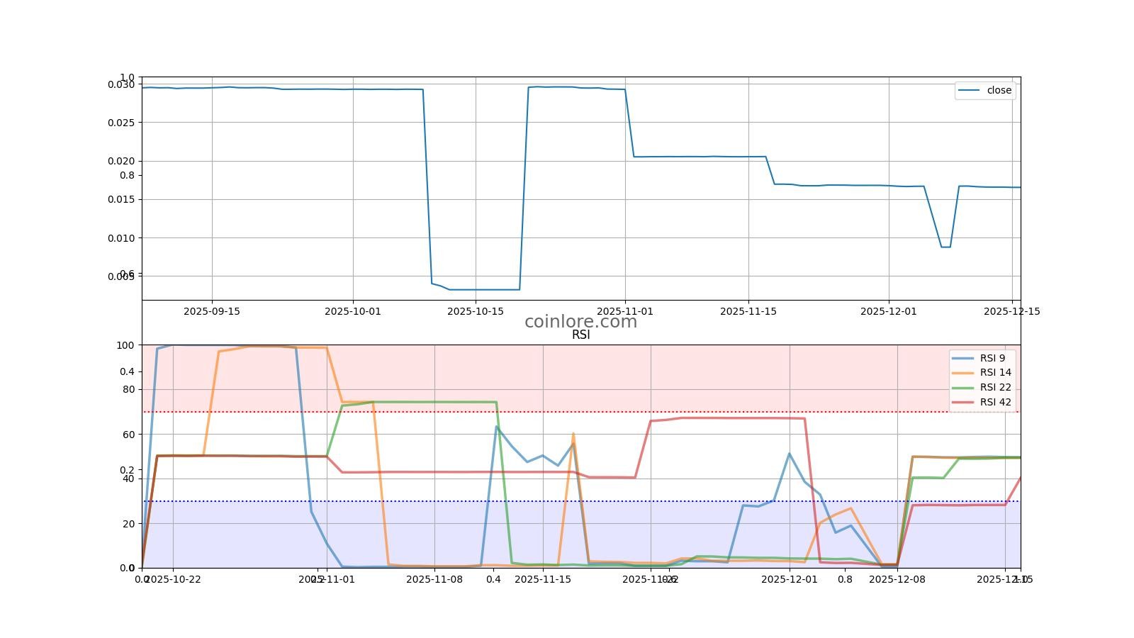 Crypterium RSI indicator