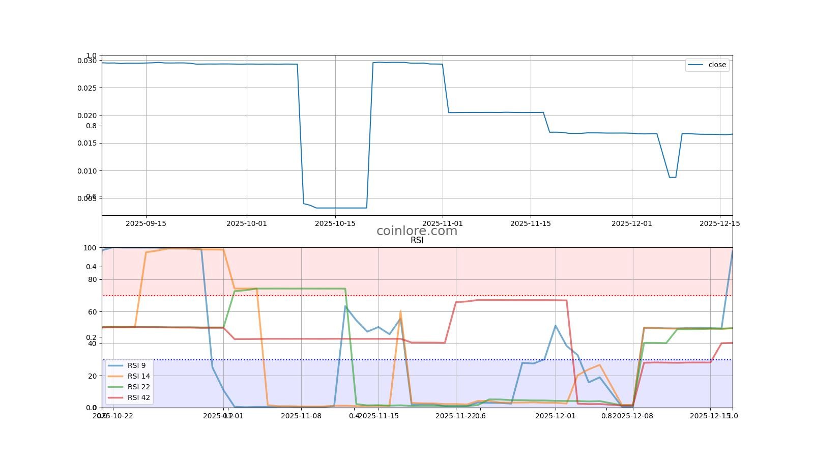 Crypterium RSI indicator