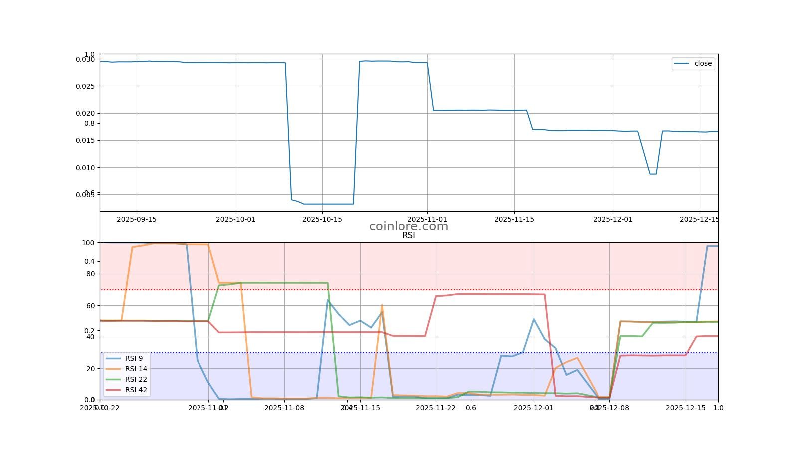 Crypterium RSI indicator