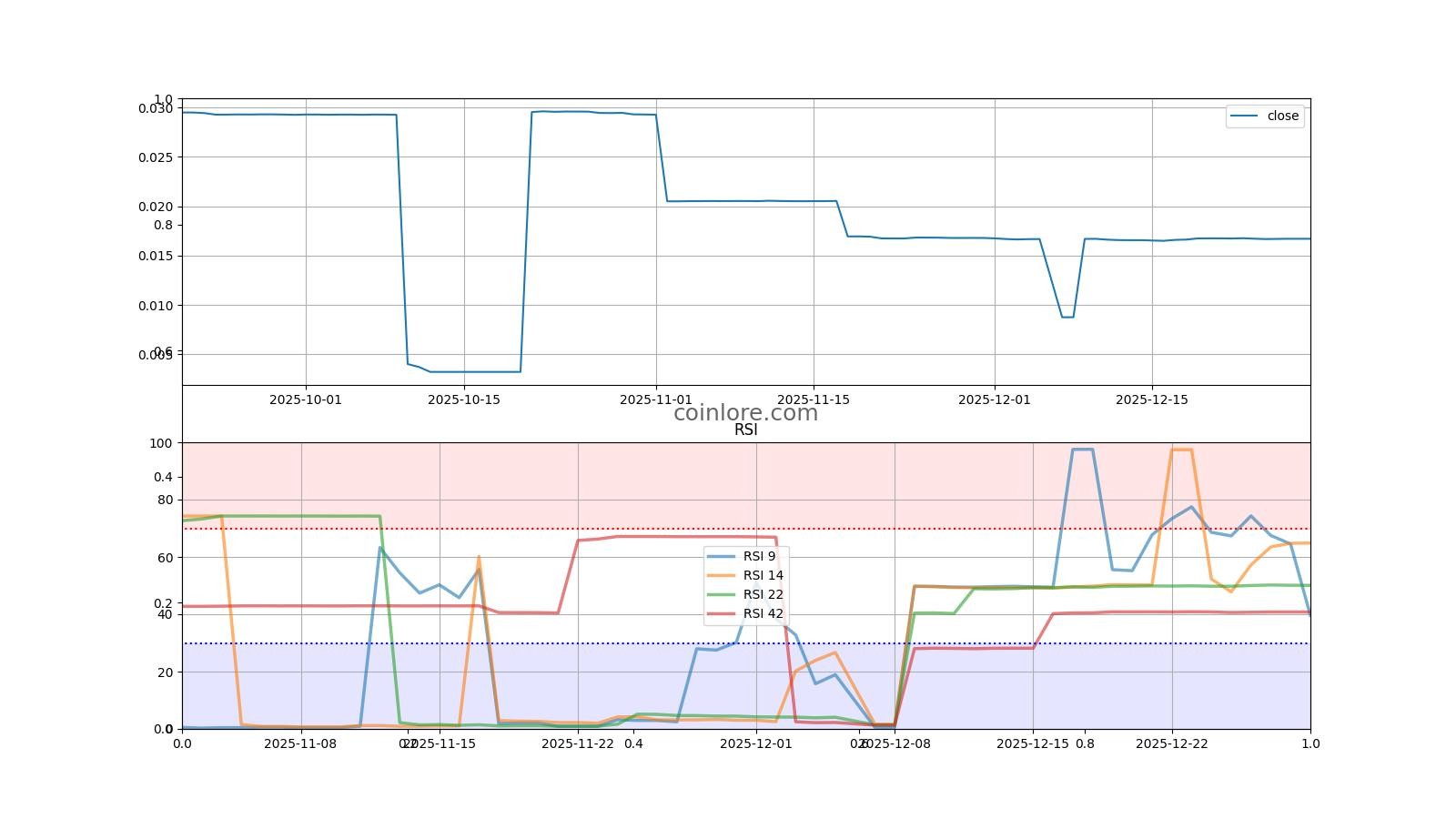 Crypterium RSI indicator
