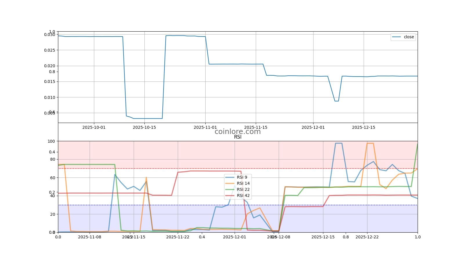 Crypterium RSI indicator