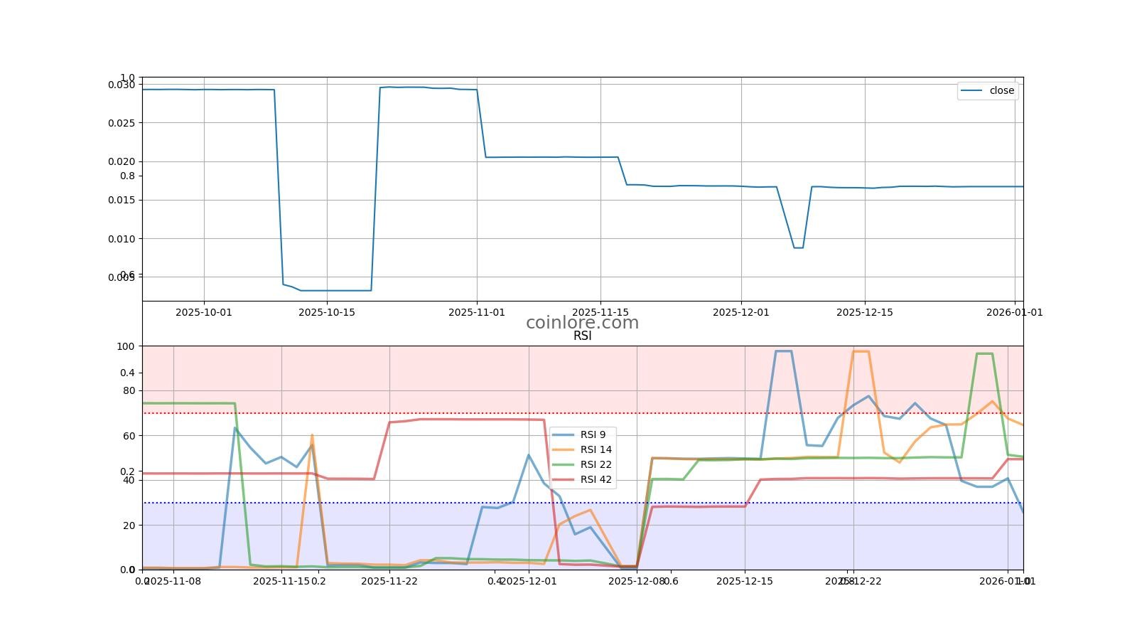 Crypterium RSI indicator