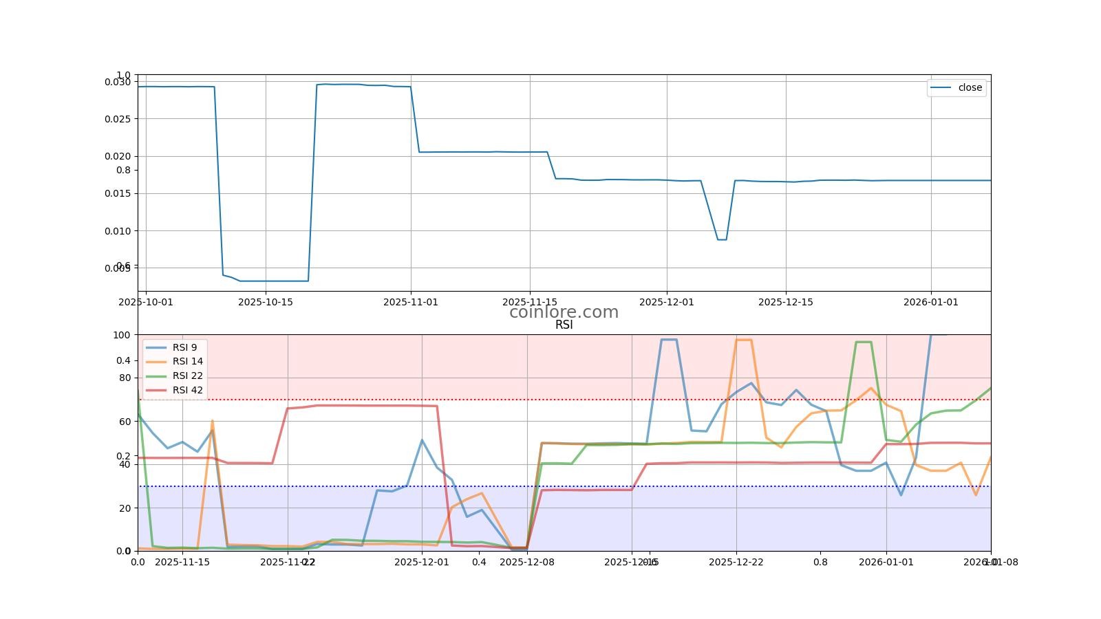 Crypterium RSI indicator