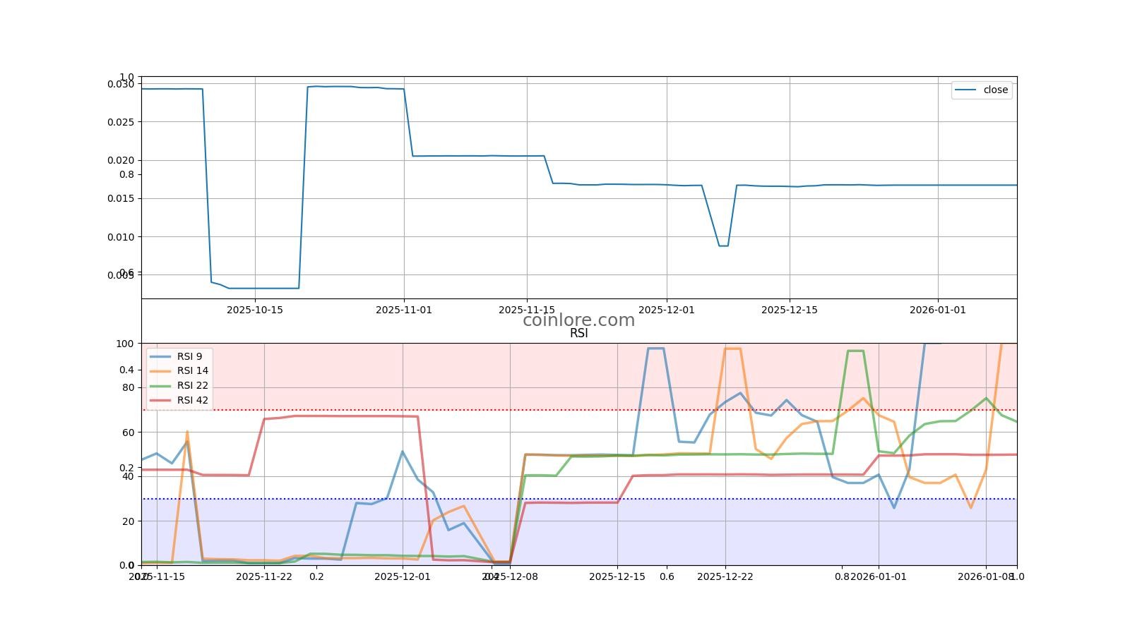 Crypterium RSI indicator