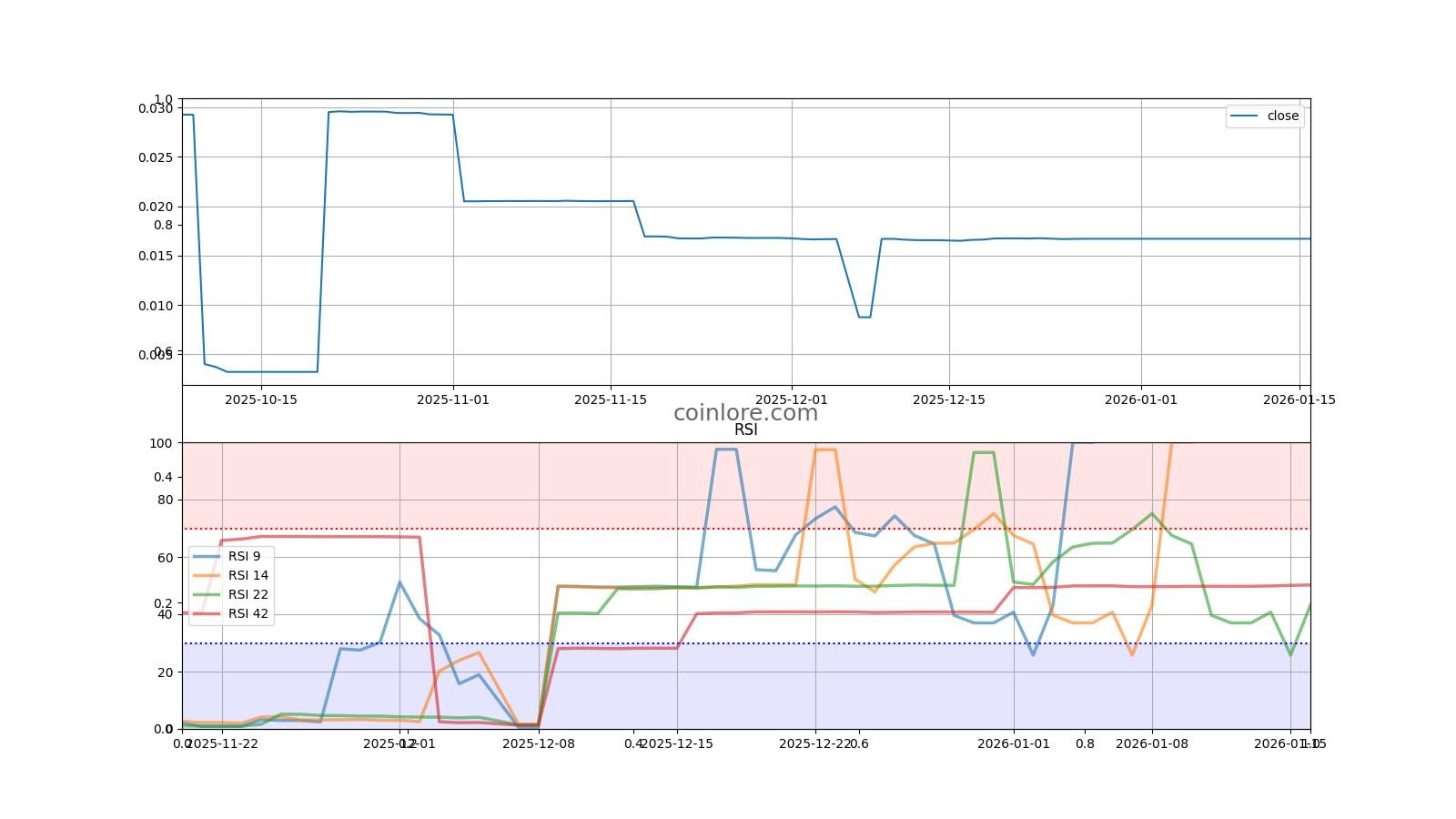 Crypterium RSI indicator