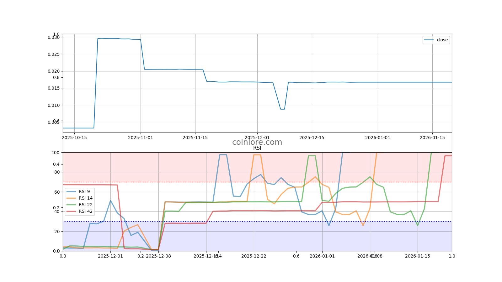 Crypterium RSI indicator