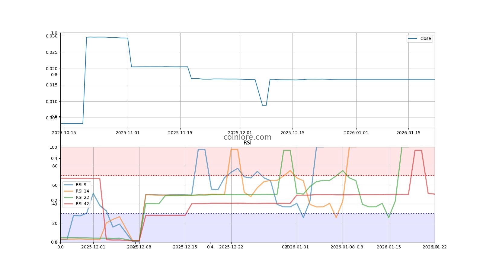 Crypterium RSI indicator