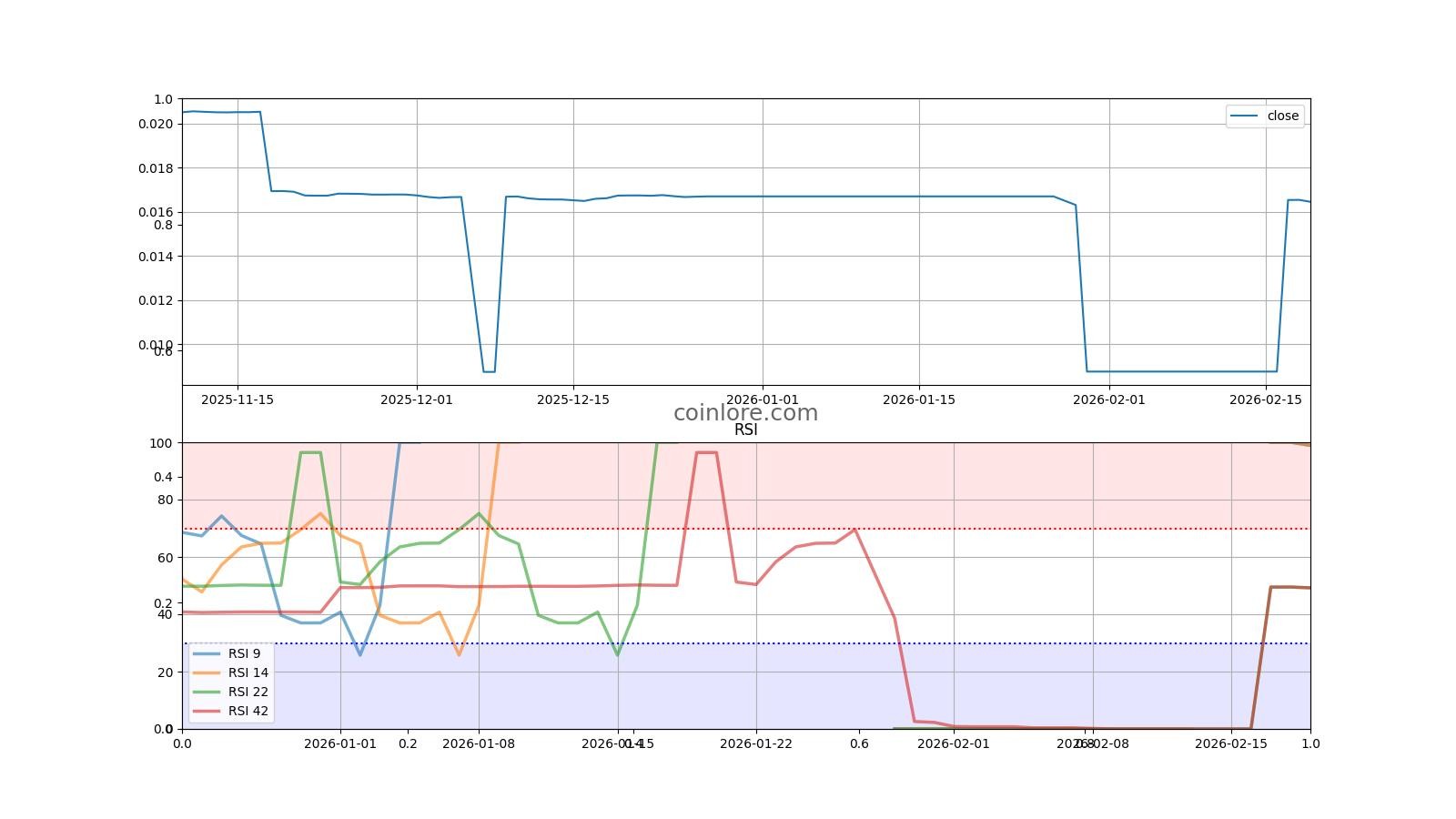 Crypterium RSI indicator