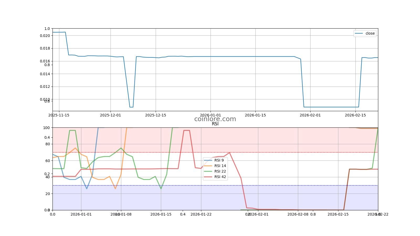Crypterium RSI indicator