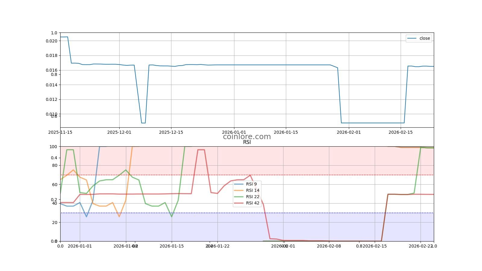 Crypterium RSI indicator