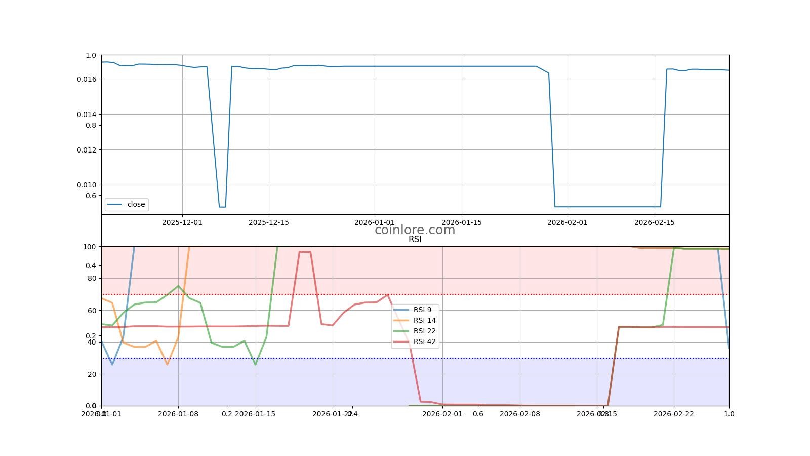 Crypterium RSI indicator