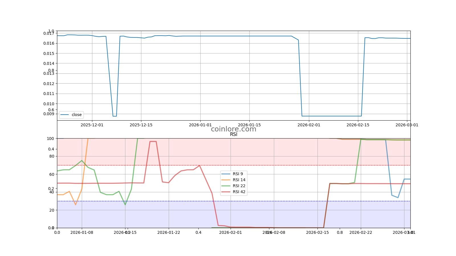 Crypterium RSI indicator