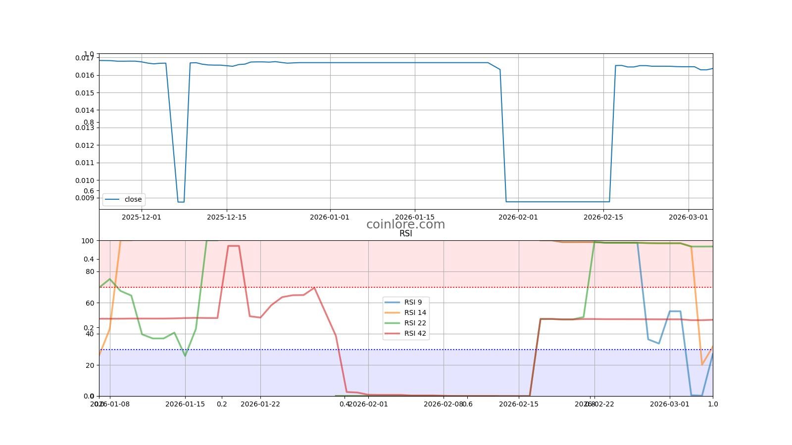 Crypterium RSI indicator