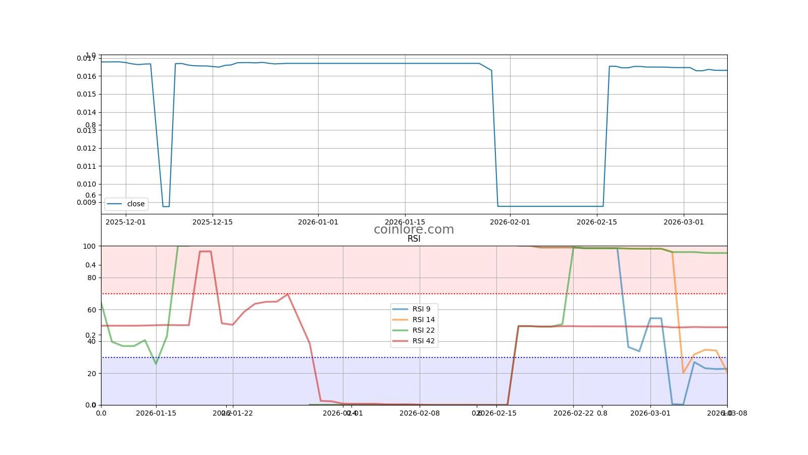 Crypterium RSI indicator