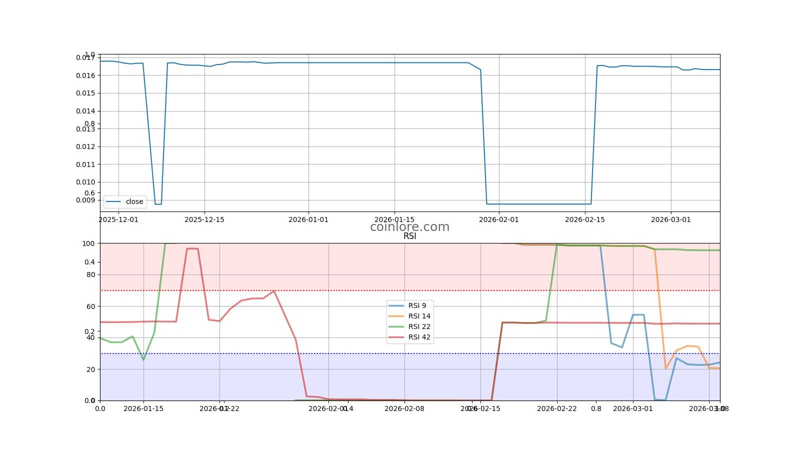 Crypterium RSI indicator