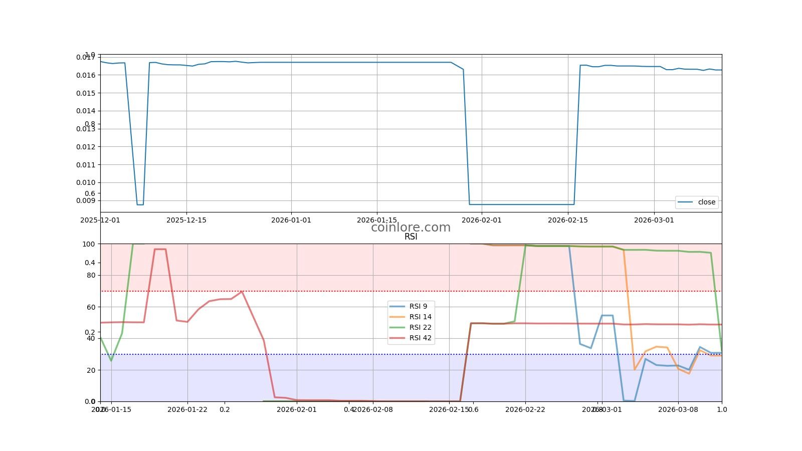 Crypterium RSI indicator