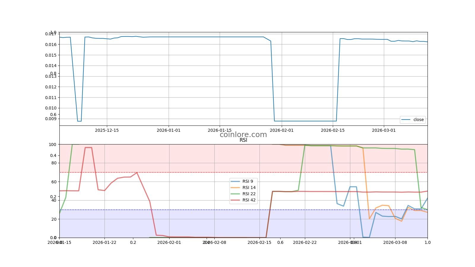Crypterium RSI indicator
