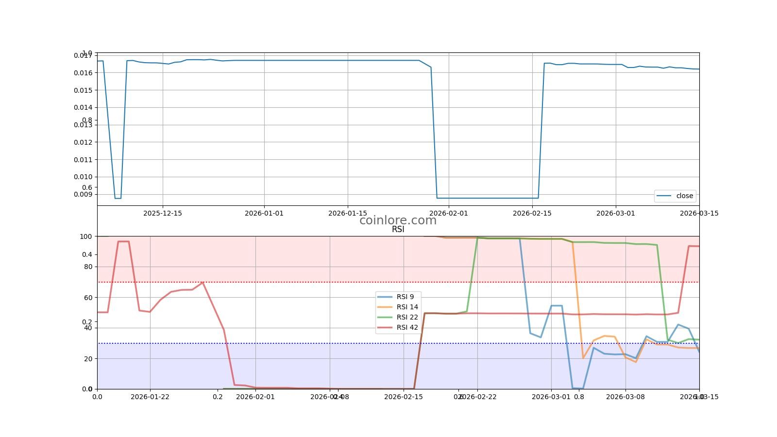 Crypterium RSI indicator