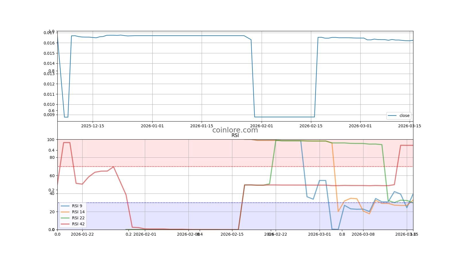 Crypterium RSI indicator