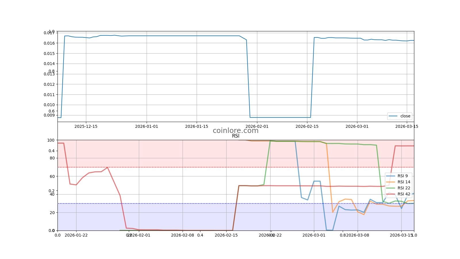 Crypterium RSI indicator