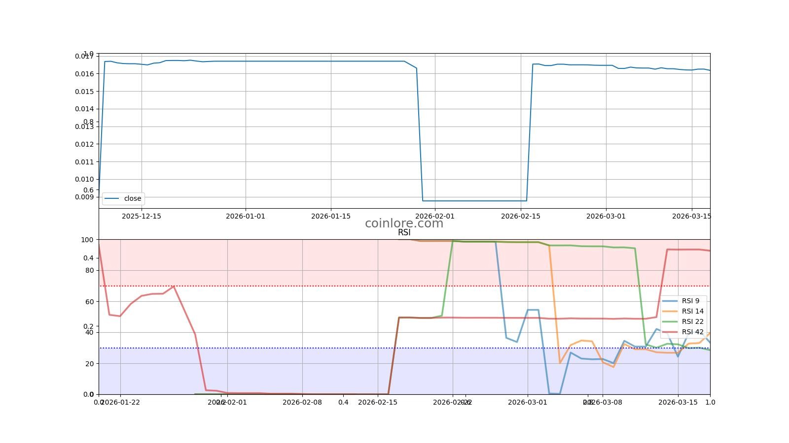 Crypterium RSI indicator