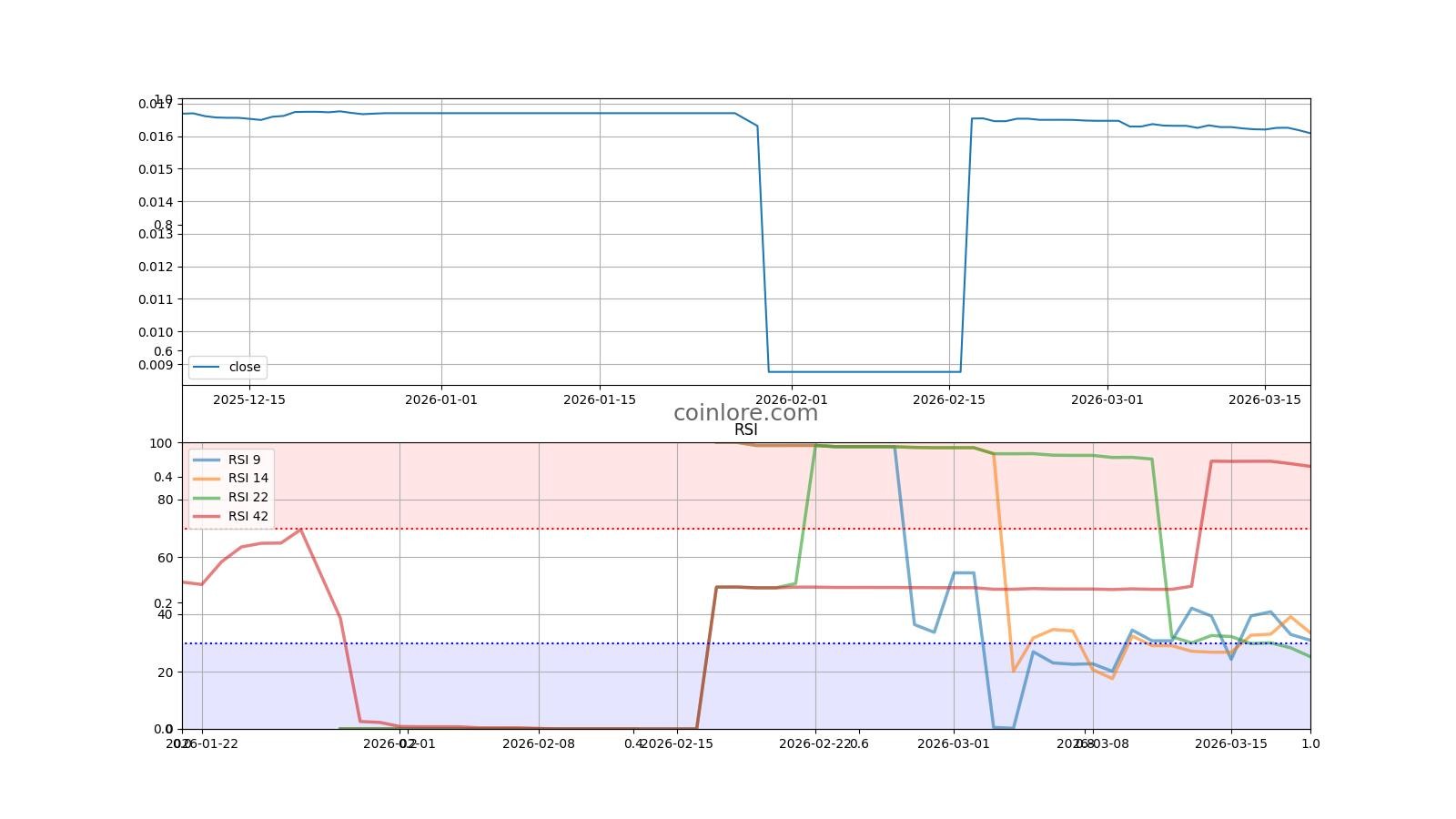 Crypterium RSI indicator
