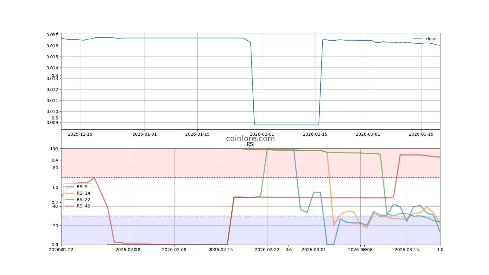 Crypterium RSI indicator