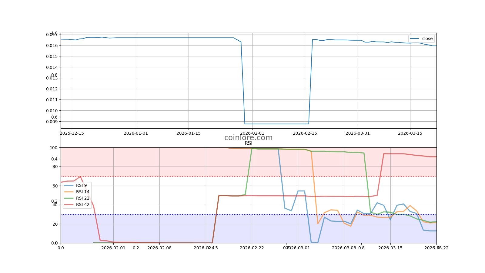 Crypterium RSI indicator