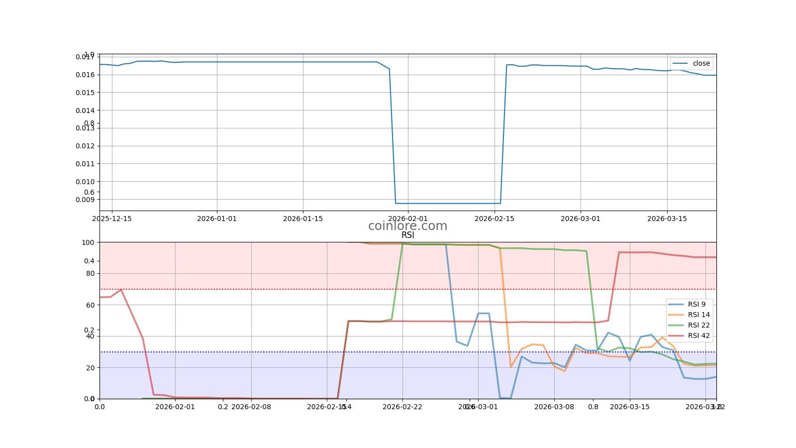 Crypterium RSI indicator