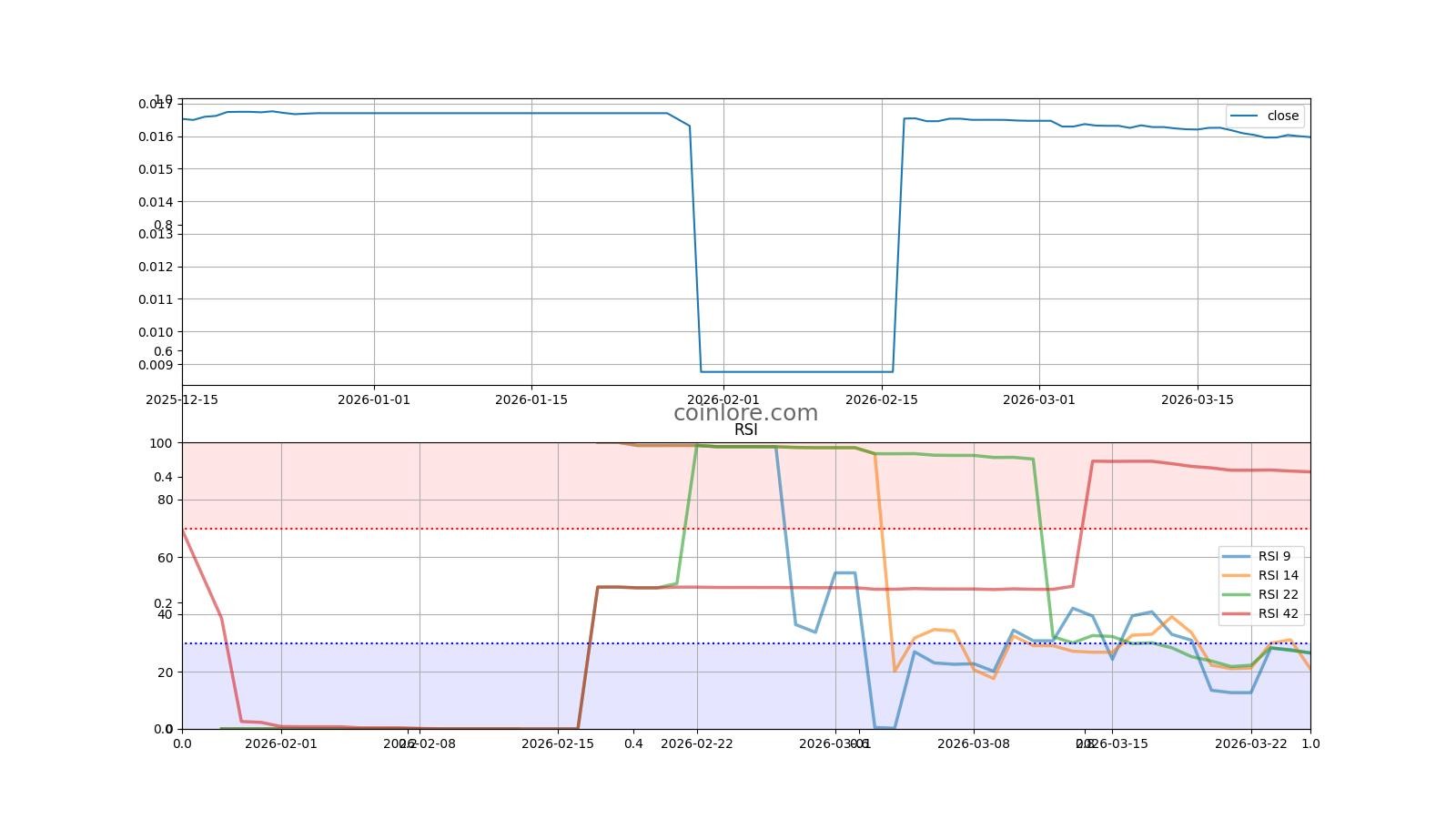 Crypterium RSI indicator