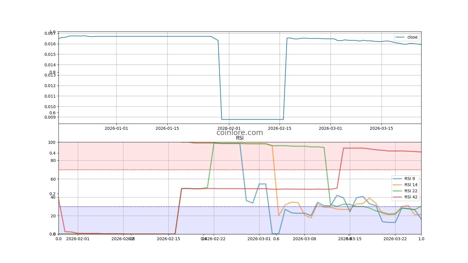 Crypterium RSI indicator