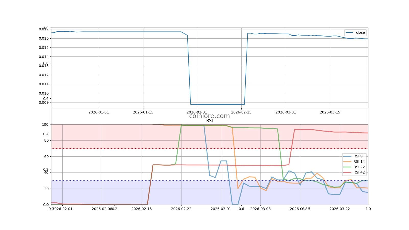 Crypterium RSI indicator