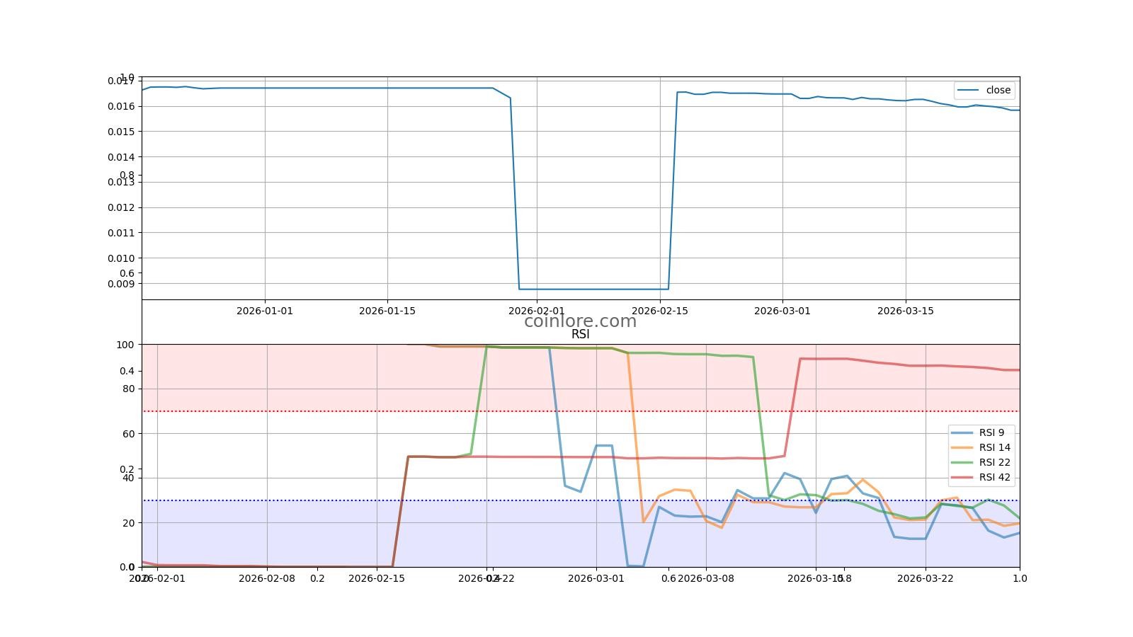 Crypterium RSI indicator