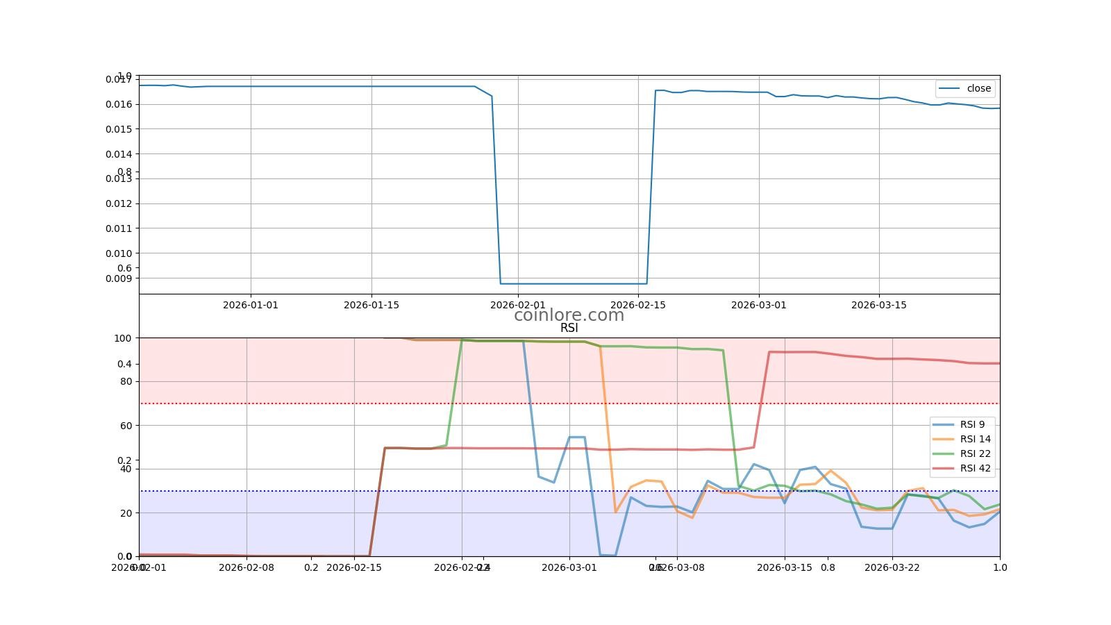 Crypterium RSI indicator
