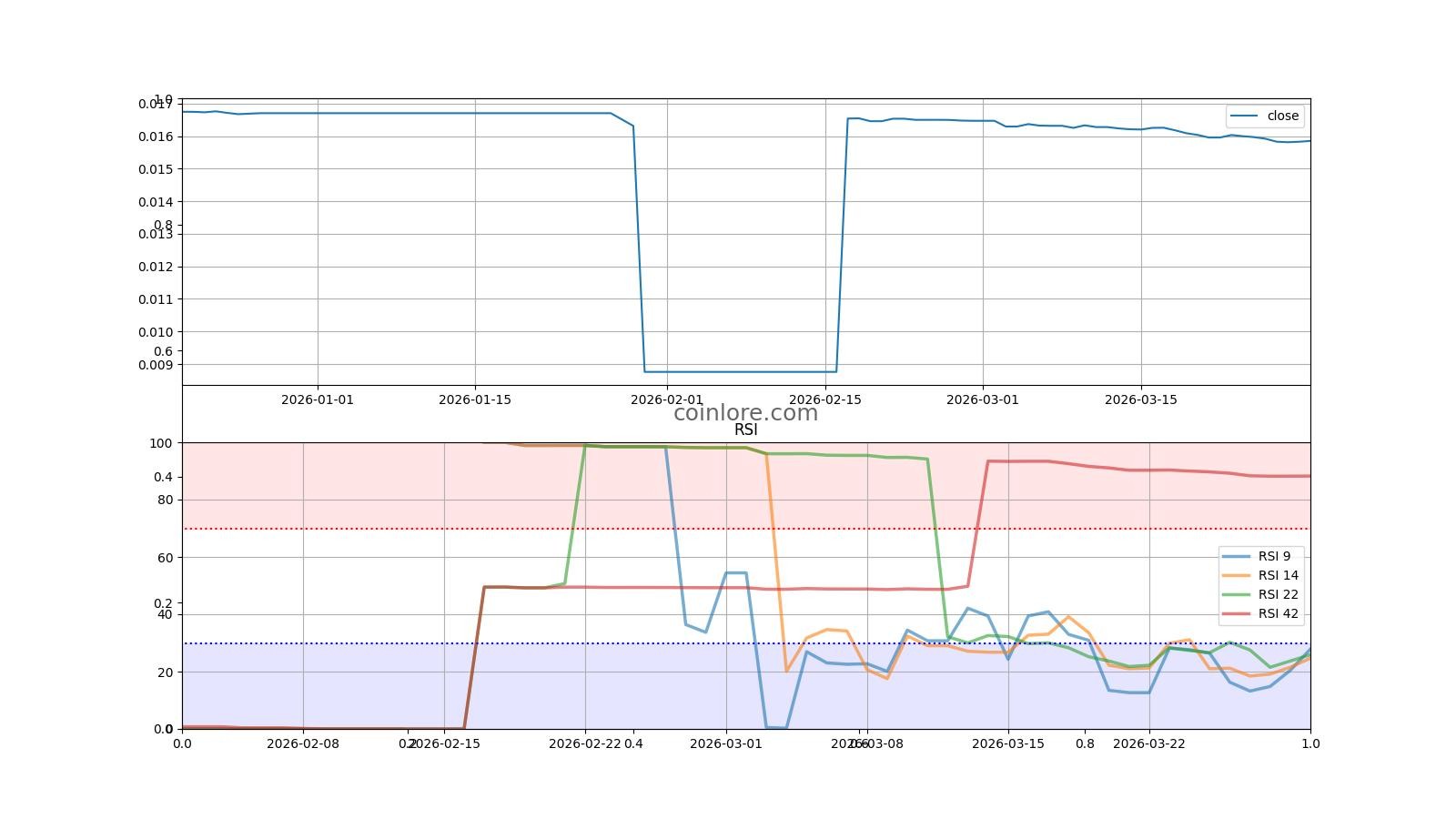 Crypterium RSI indicator