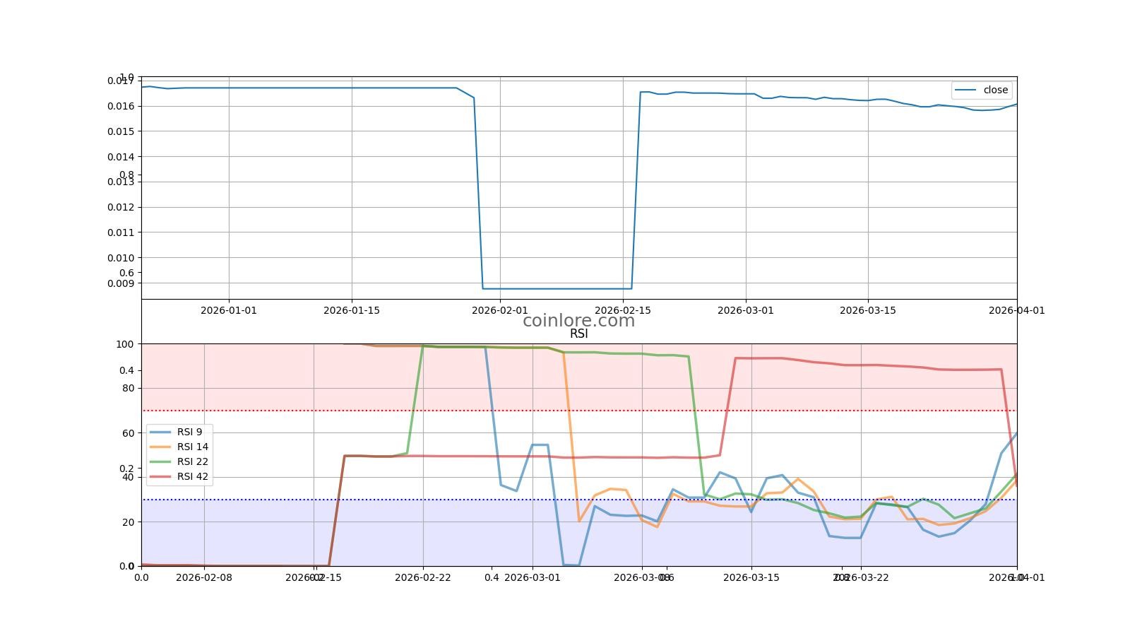 Crypterium RSI indicator