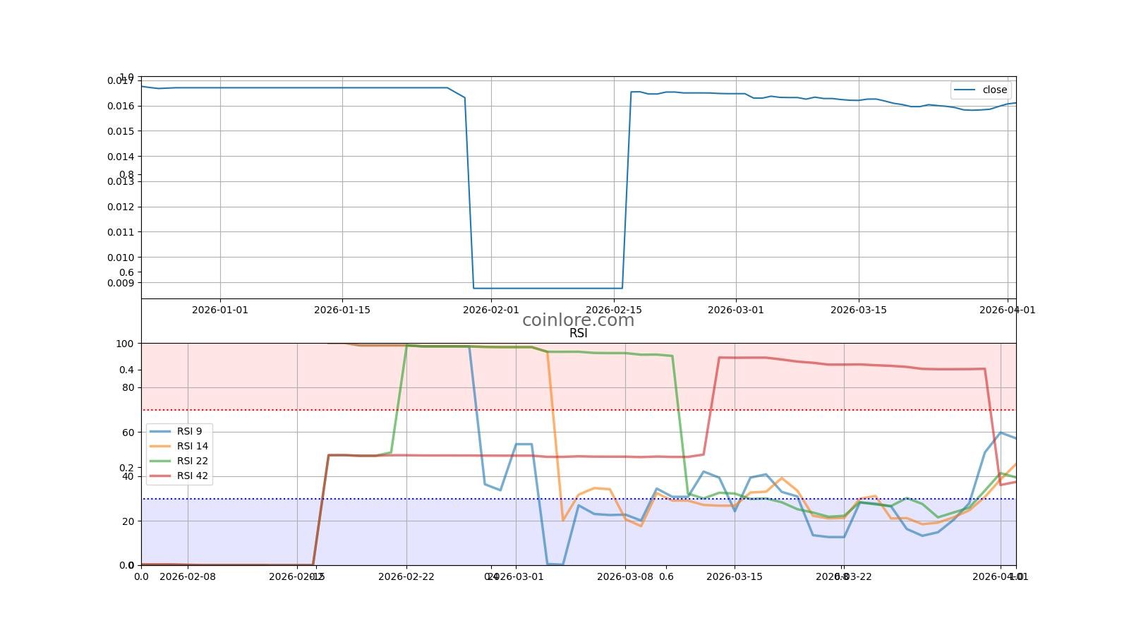 Crypterium RSI indicator