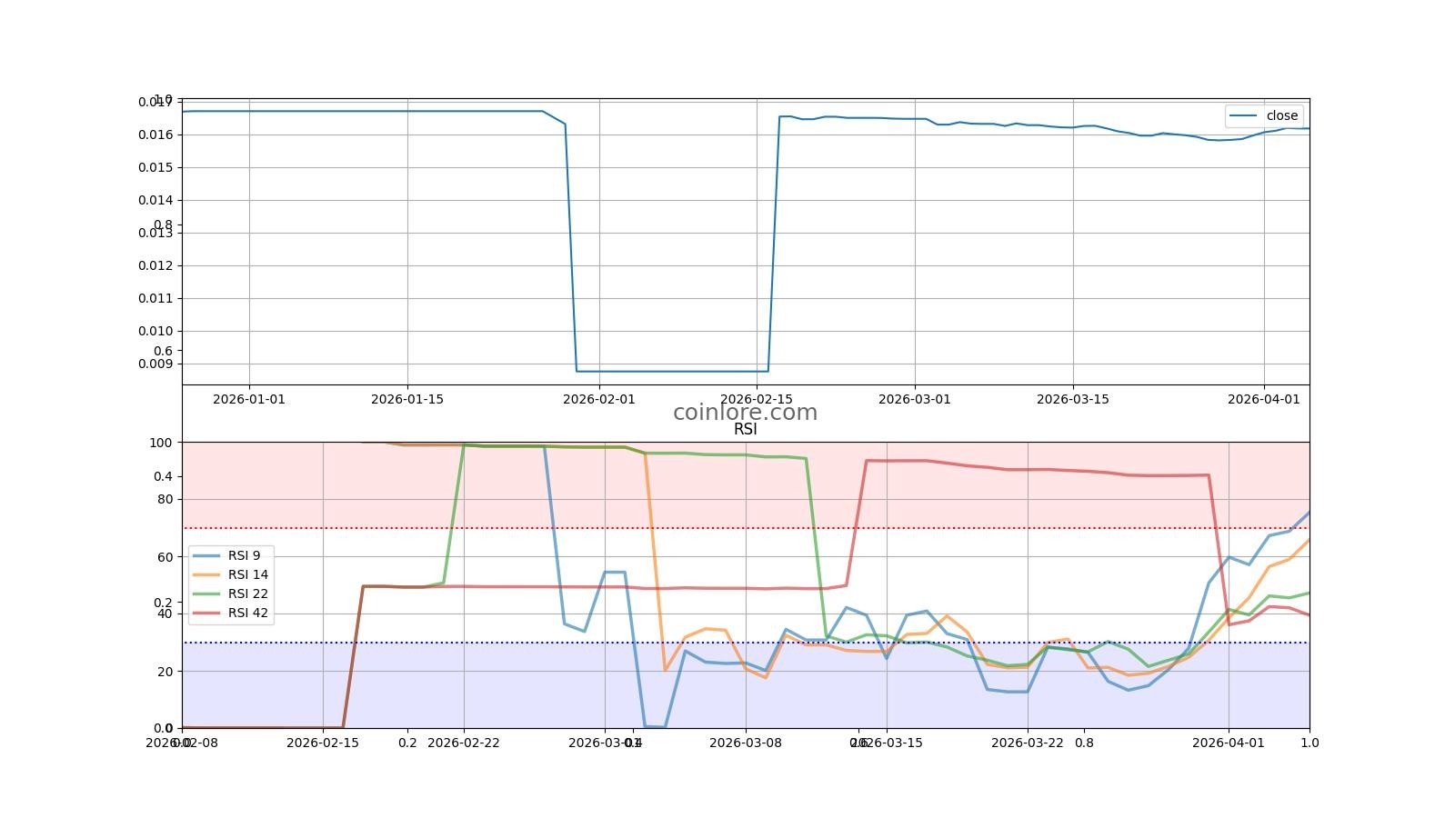 Crypterium RSI indicator