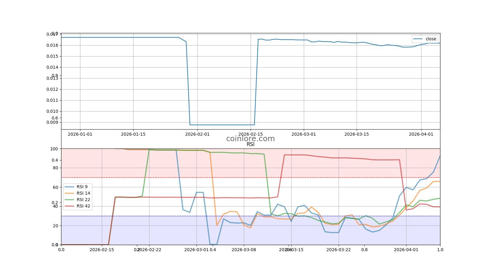 Crypterium RSI indicator