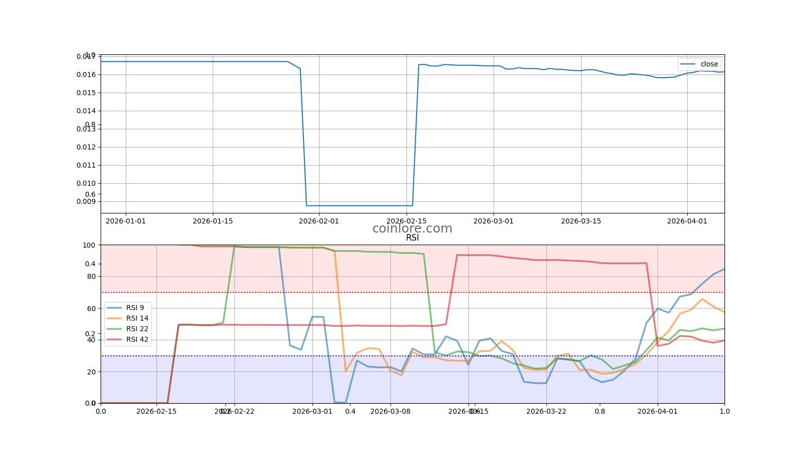Crypterium RSI indicator